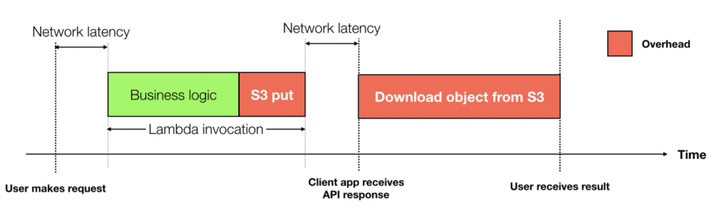 What is AWS Lambda's new Streaming Response?