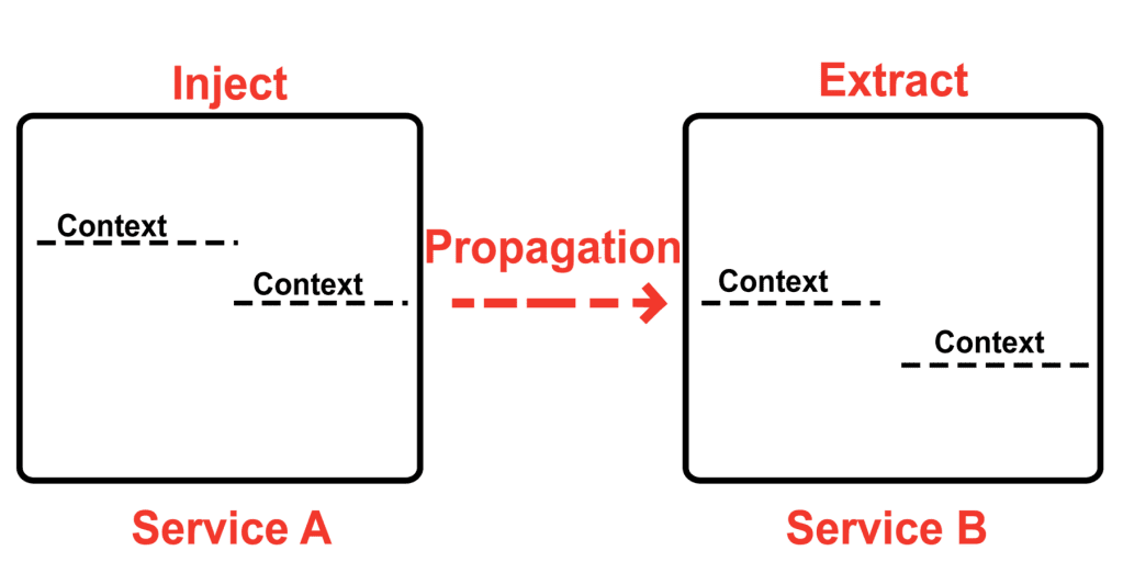 Serverless Observability With Opentelemetry And Aws Lambda Lumigo