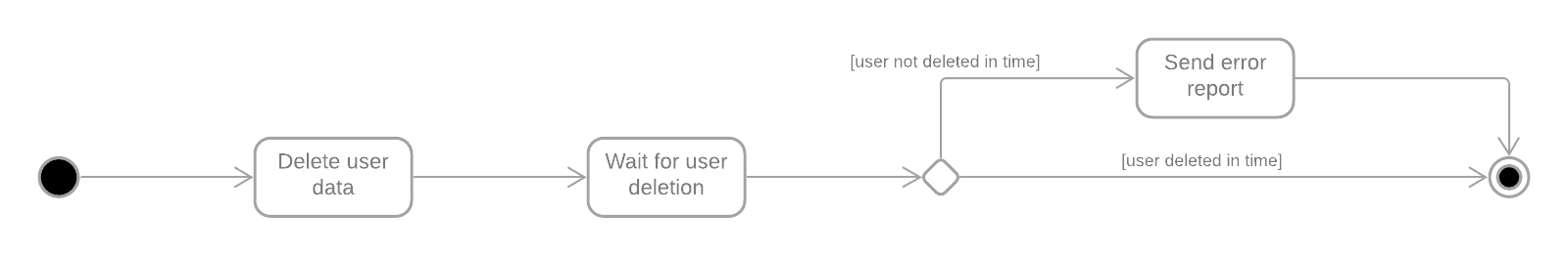 Managing Serverless Flows with AWS Step Functions - Lumigo