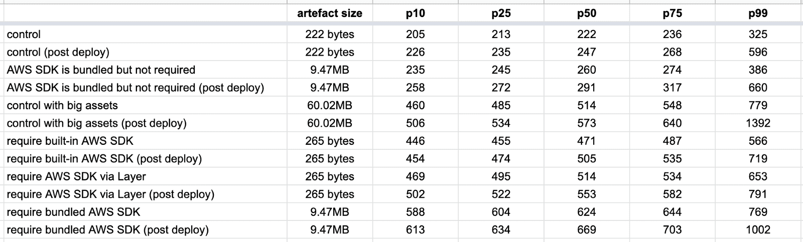 3 Major Ways To Improve AWS Lambda Performance - Lumigo