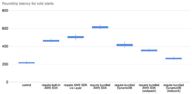 What Causes AWS Lambda Cold Starts & 7 Ways to Solve Them