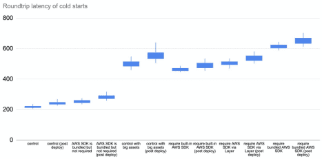 What Causes AWS Lambda Cold Starts & 7 Ways to Solve Them