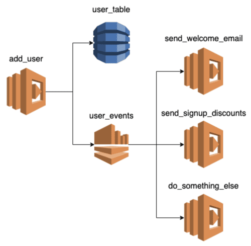 The best reason to use AWS DynamoDB streams - Lumigo