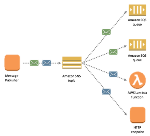 Choosing the right event-routing service for serverless: EventBridge, SNS, or SQS - Lumigo