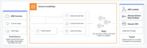 Amazon EventBridge: An In-Depth Look - Lumigo