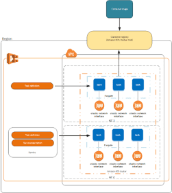 Comparing Amazon ECS launch types: EC2 vs. Fargate