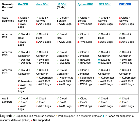 OpenTelemetry on AWS: Diving into Resource Attributes OpenTelemetry on AWS: Diving into Resource Attributes