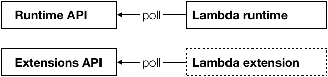 AWS Lambda Extensions: What are they and why do they matter | Lumigo
