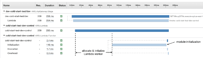 3 Major Ways To Improve AWS Lambda Performance - Lumigo
