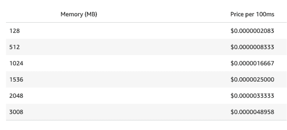 How to Optimize AWS Lambda Costs - Lumigo