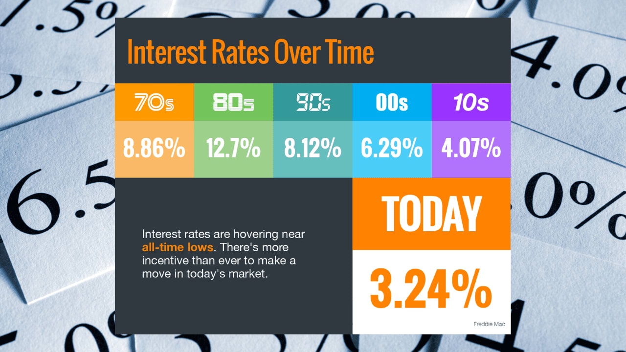 Interest Rate Update - Hum Real Estate