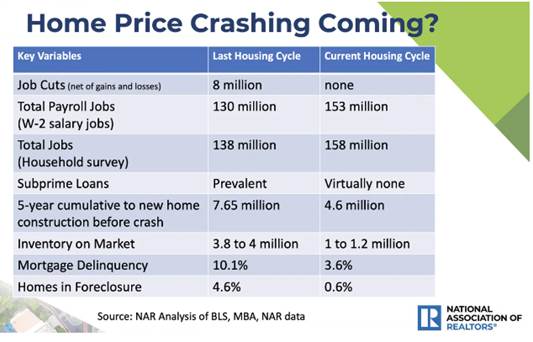 5 Reasons This Isn’t a Repeat of the 2008 Housing Crash | Minneapolis ...