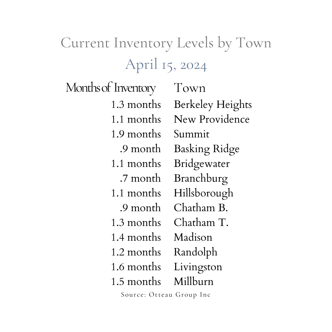 Current Inventory Levels in Surrounding Towns | Summit Real Estate Agent