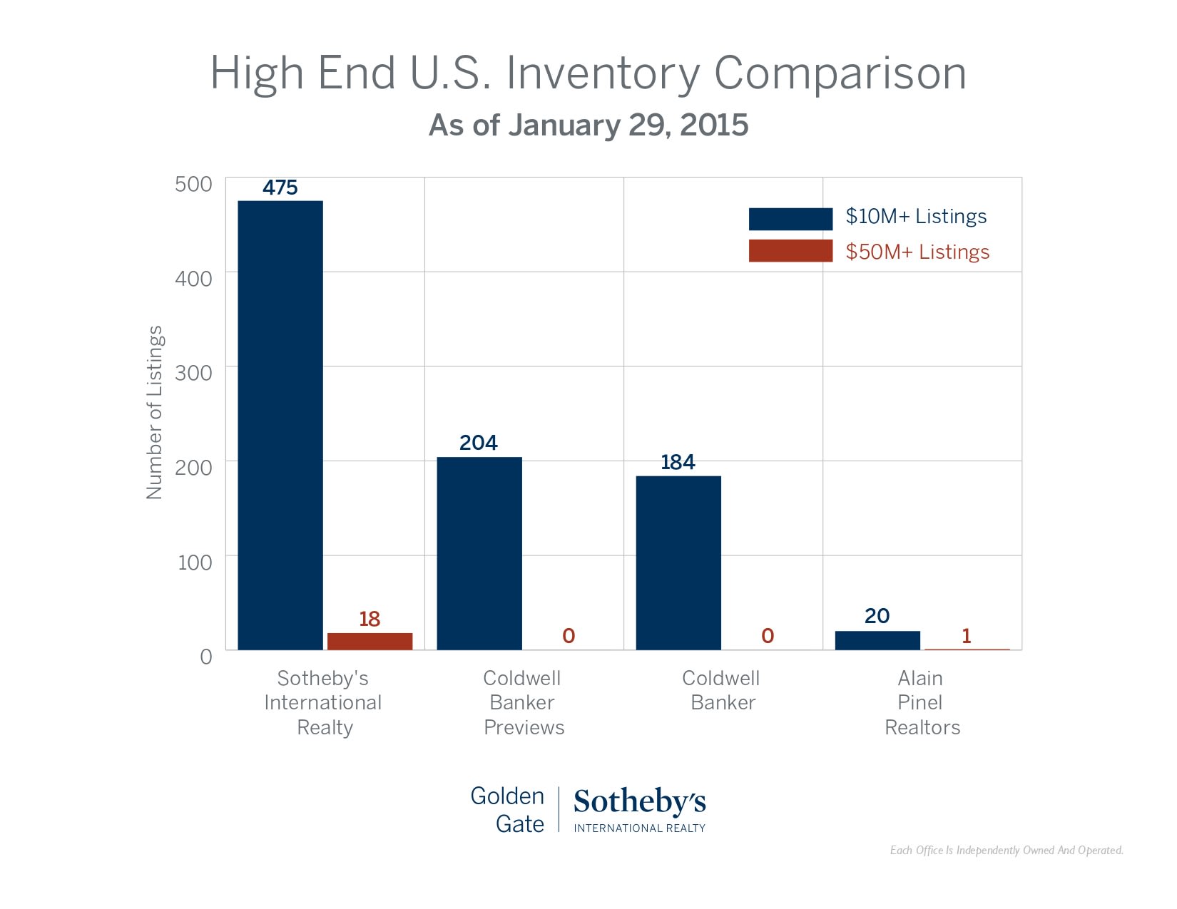 High Inventory Chart | Case Studies