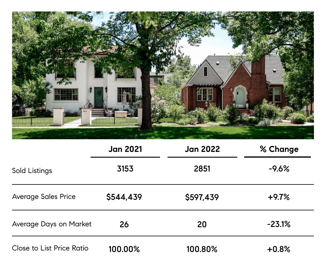 Denver Home Inventory Levels Reach Record Lows (Sellers Needed)