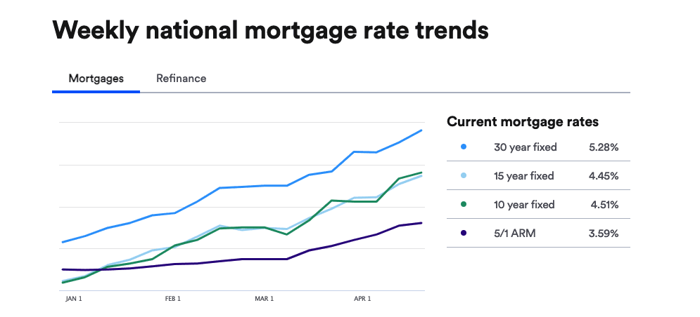 What do increasing mortgage rates mean for buyers? | Wydler Brothers of ...