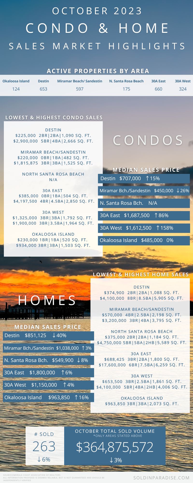 Destin 30A Real October Real Estate Market | Jay Agnew - Sold In Paradise Team