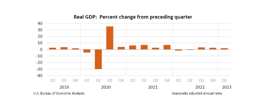 How The U.S. GDP Growth Rate Shapes The Real Estate Market | Blog