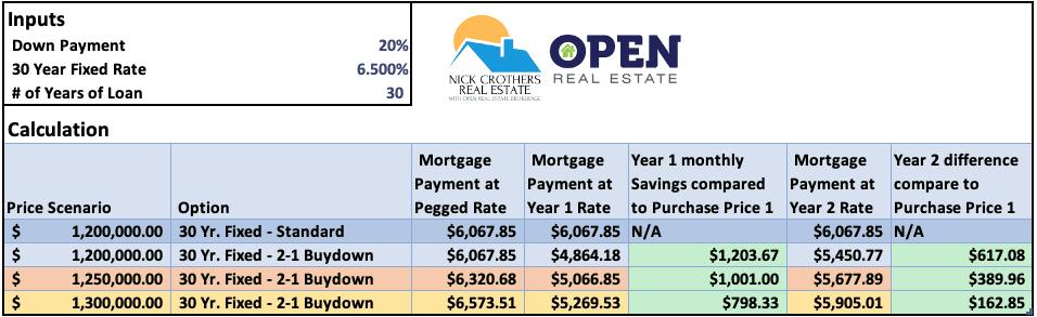 Mortgage Rates | Colorado Real Estate | Nick Crothers