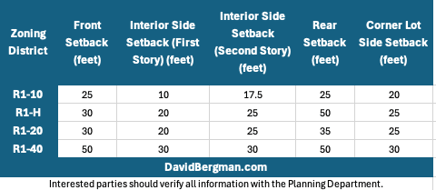 Los Altos zoning setbacks - building regulations Los Altos | David ...