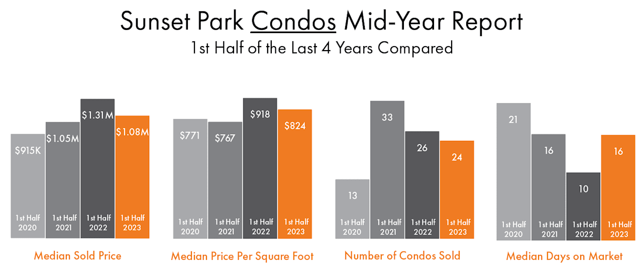 Sunset Park Condos Mid-Year Report