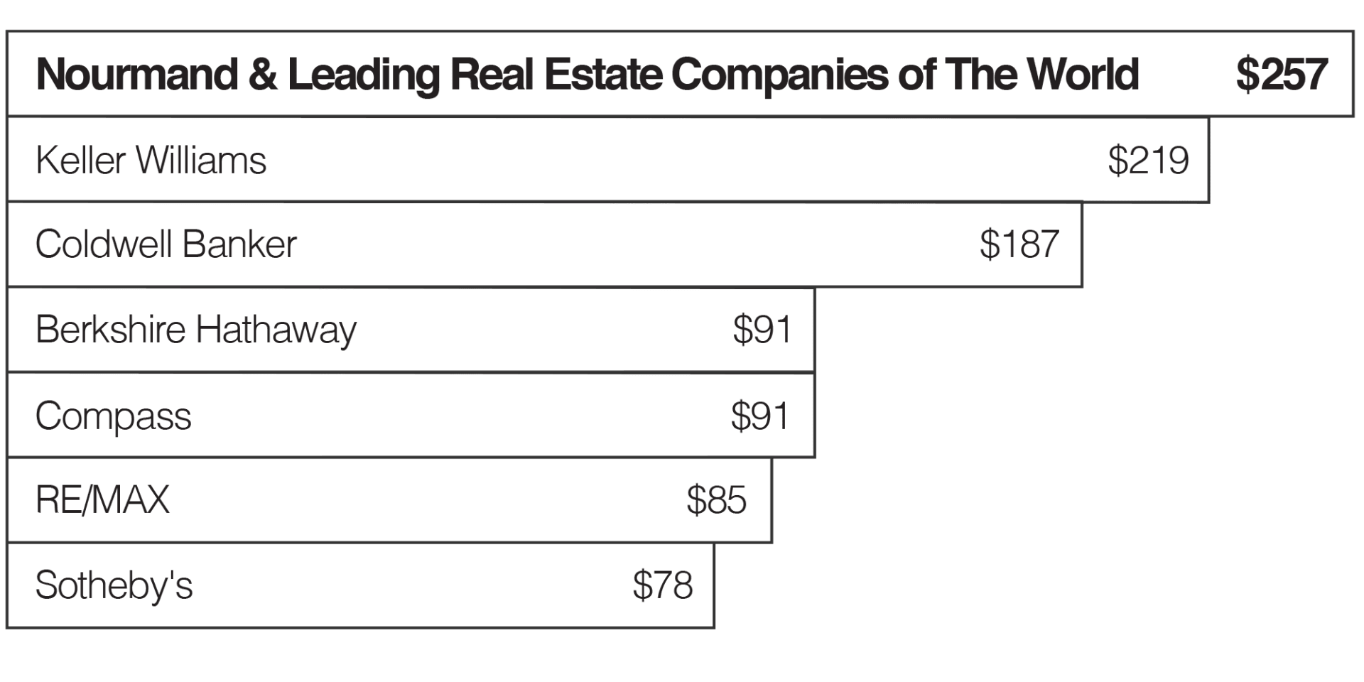 Leading Real Estate Companies of the World | Nourmand & Associates ...