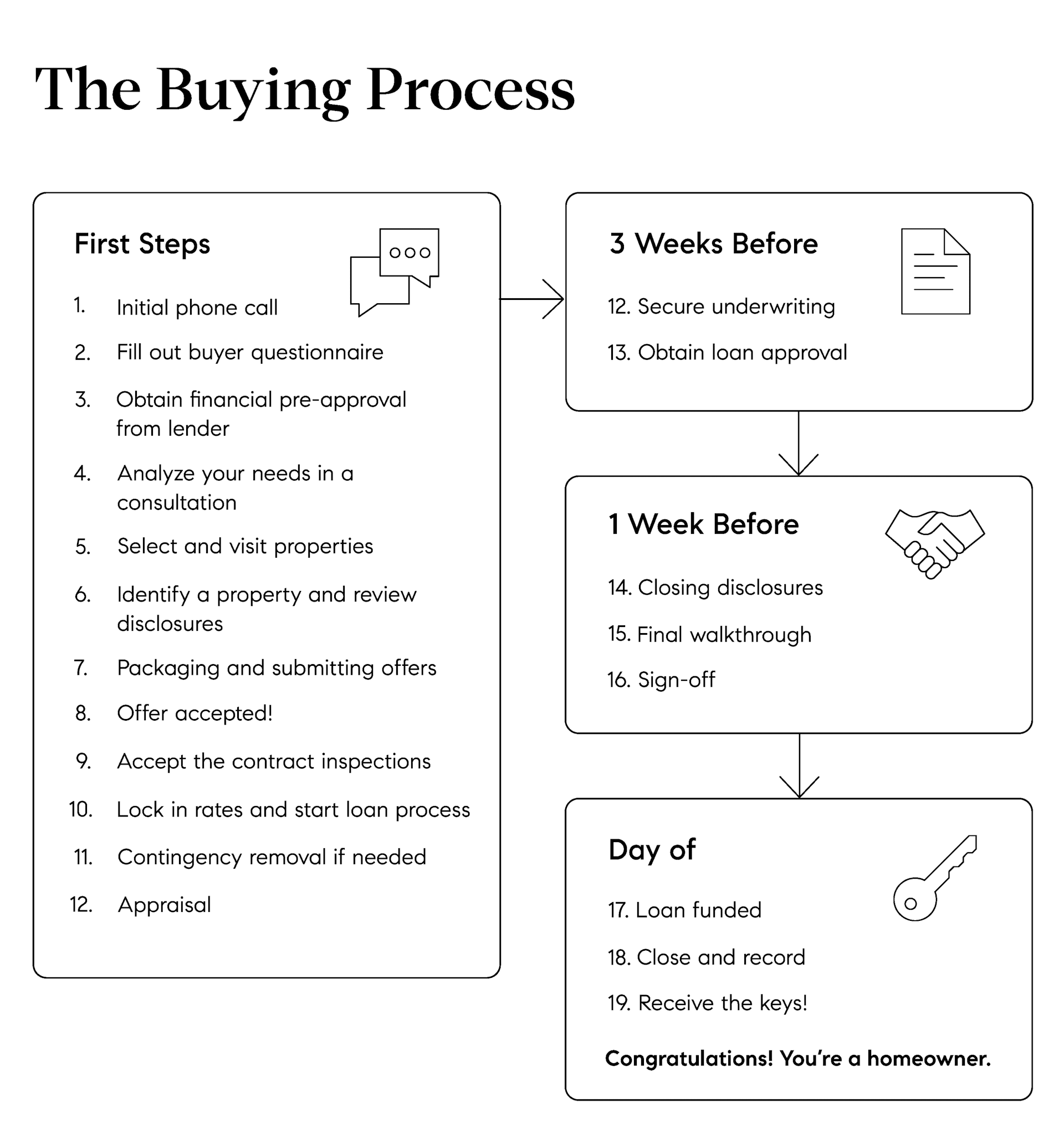 Home Buyers Guide - Tips & Insights | David Kim Group
