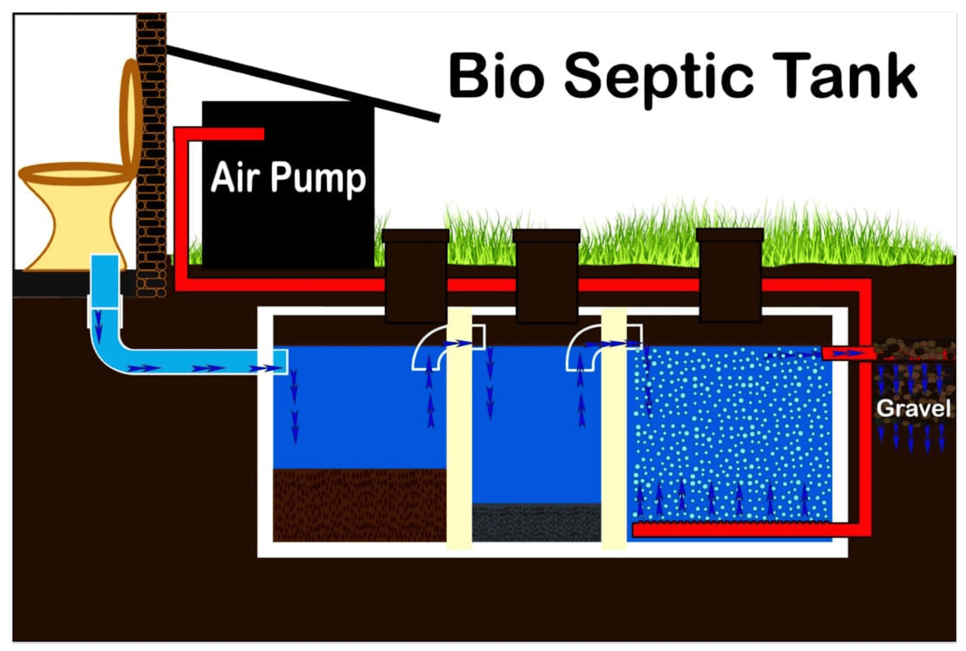 Septic System, What Kinds, Sewer System