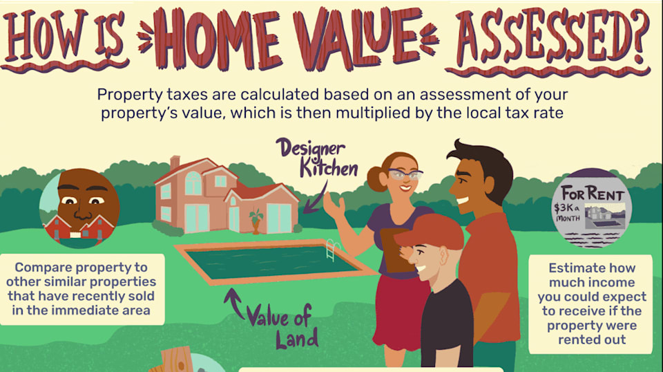 Home Tax | Assessment and how it all works