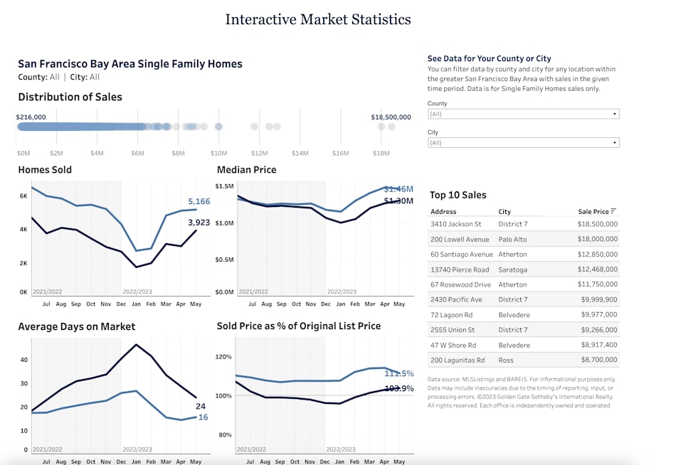 Interactive Market Statistics