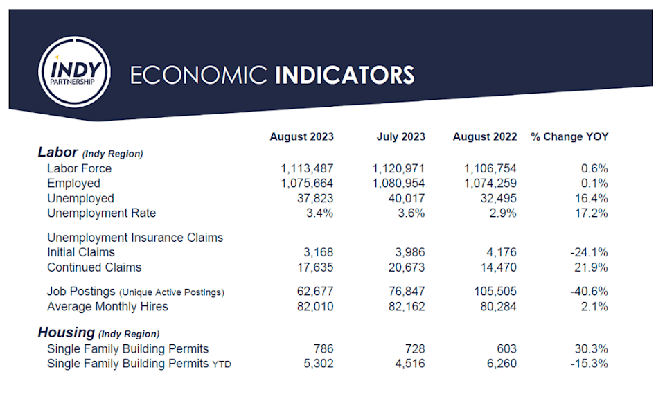 A Closer Look at the Indianapolis Region's Economic Market | Cara Conde