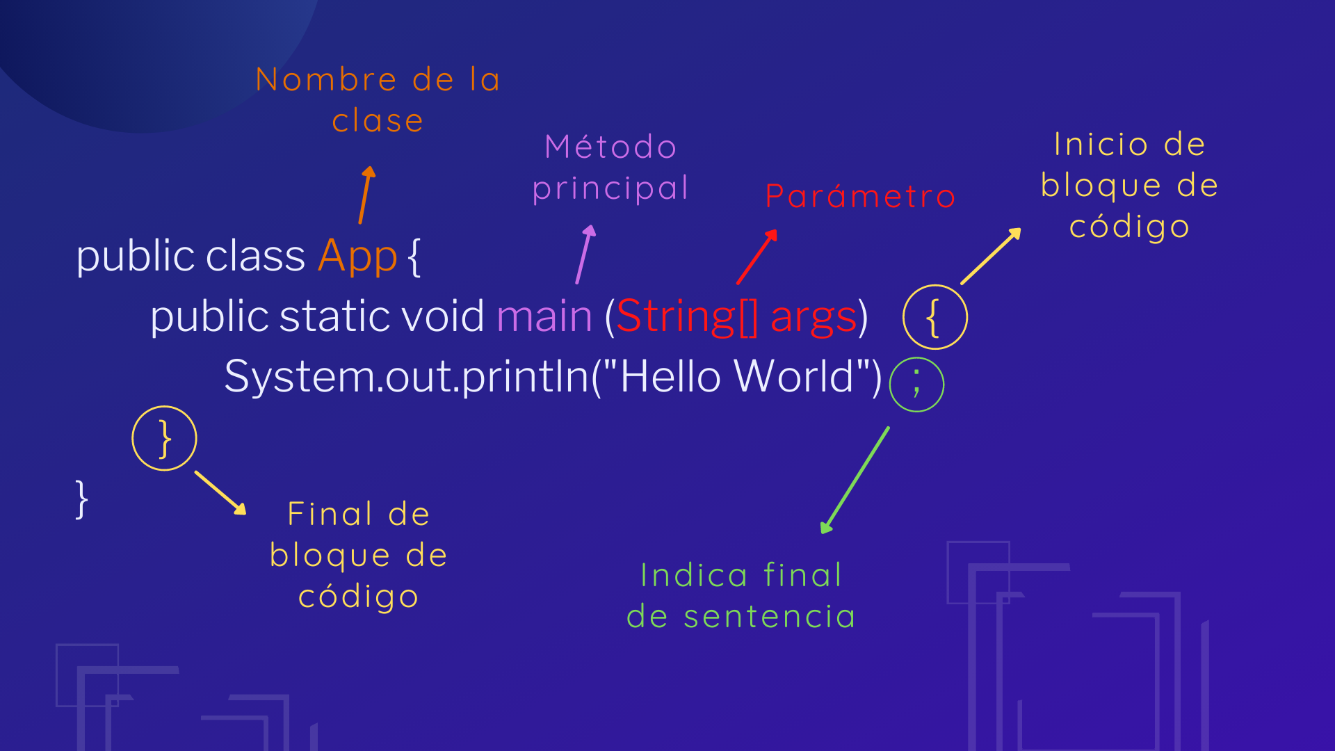 Sintaxis básica de Java | Maadcode Sintaxis básica de Java | Maadcode