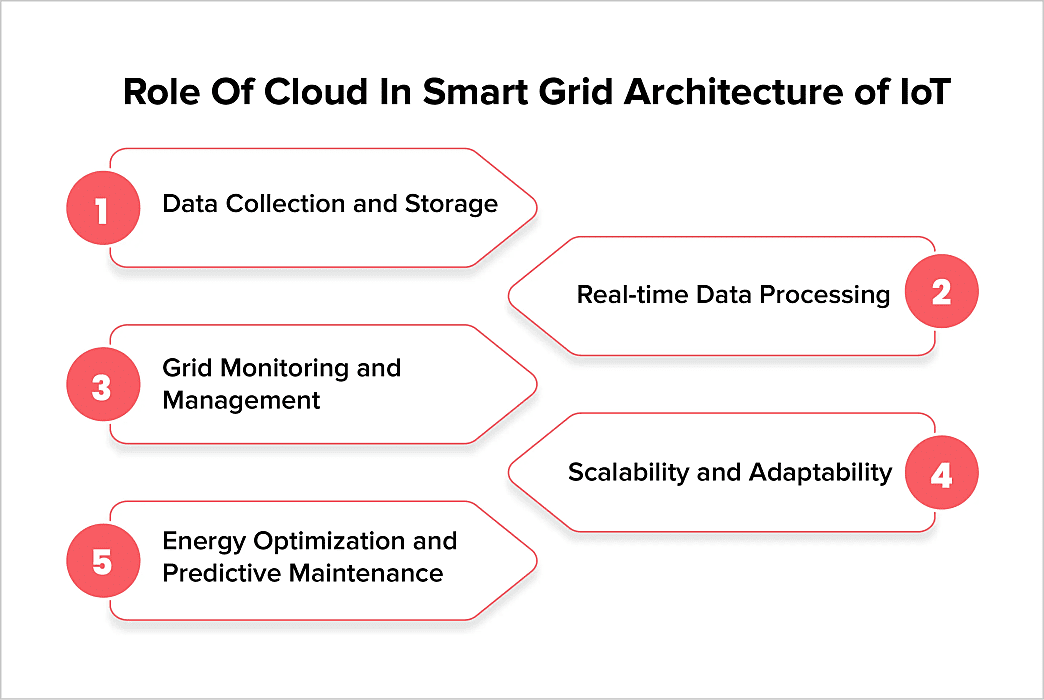 Cloud's Key Role in IoT-Enhanced Smart Grid Architecture