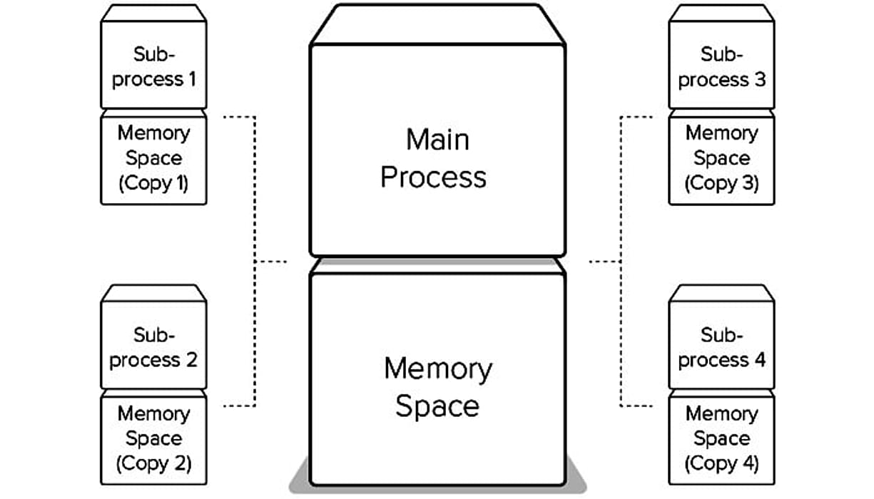 A Complete Guide On Python Multithreading And Multiprocessing in 2024