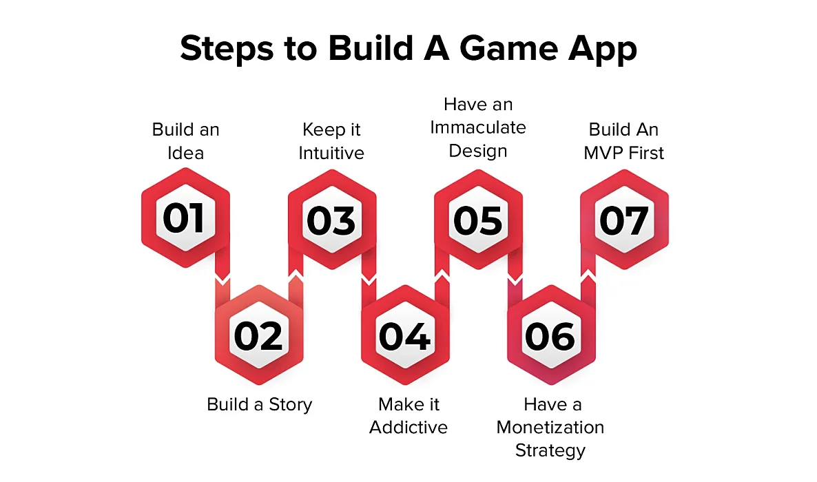 How to build a gaming app: A step-by-step approach