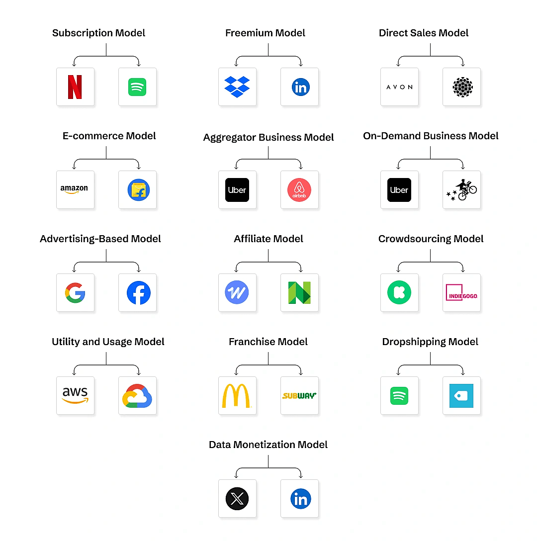 Top Startup Business Models and How to Choose the Right One