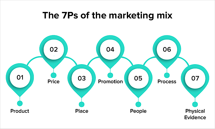 7P Marketing Mix Ppt Design PowerPoint Shapes PowerPoint, 57% OFF