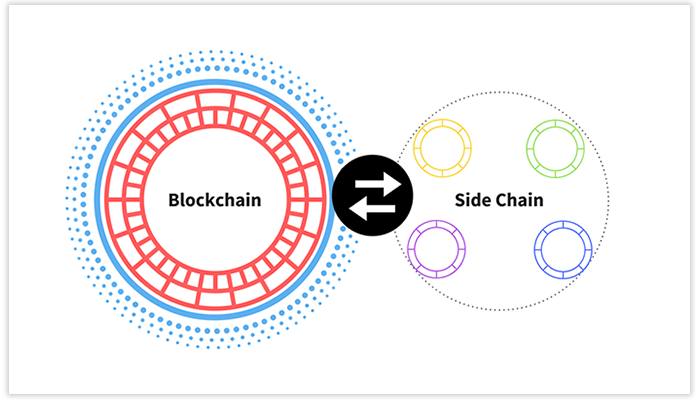 What Are Sidechains, And Why Are They Used In Blockchain?