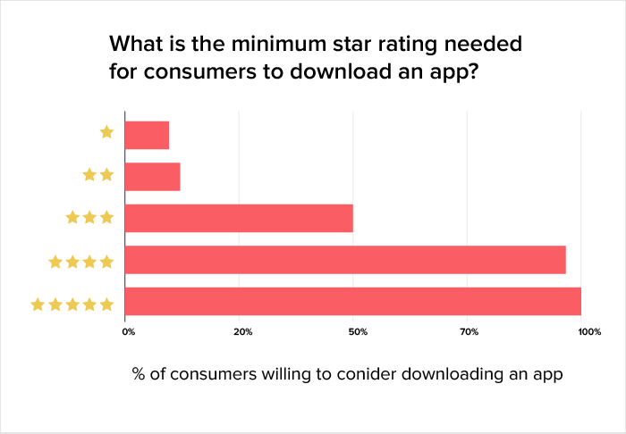 9 Approaches to Answer the Question How to Increase App Store Ratings?