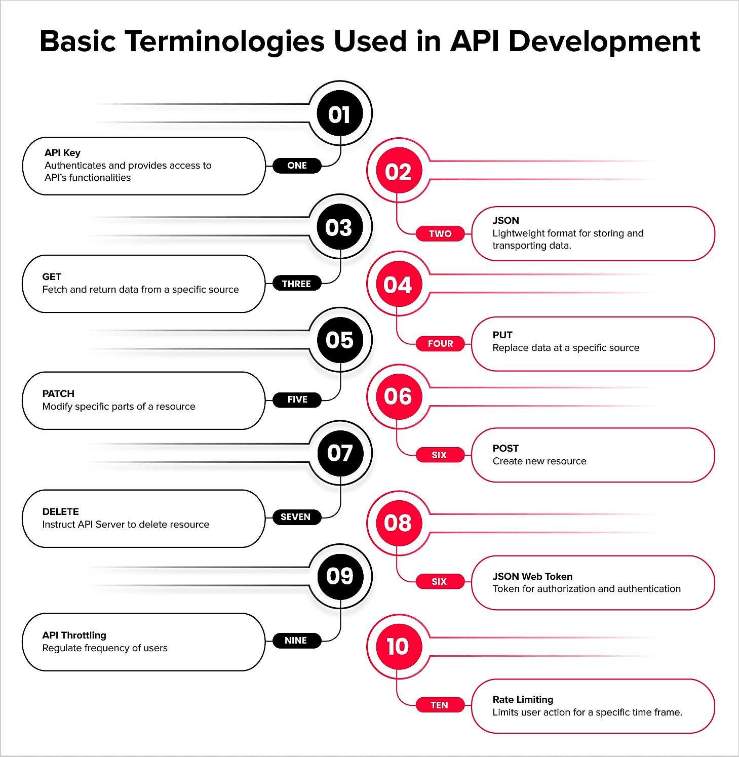 Mastering API Development: Terms, Processes, Best Practices