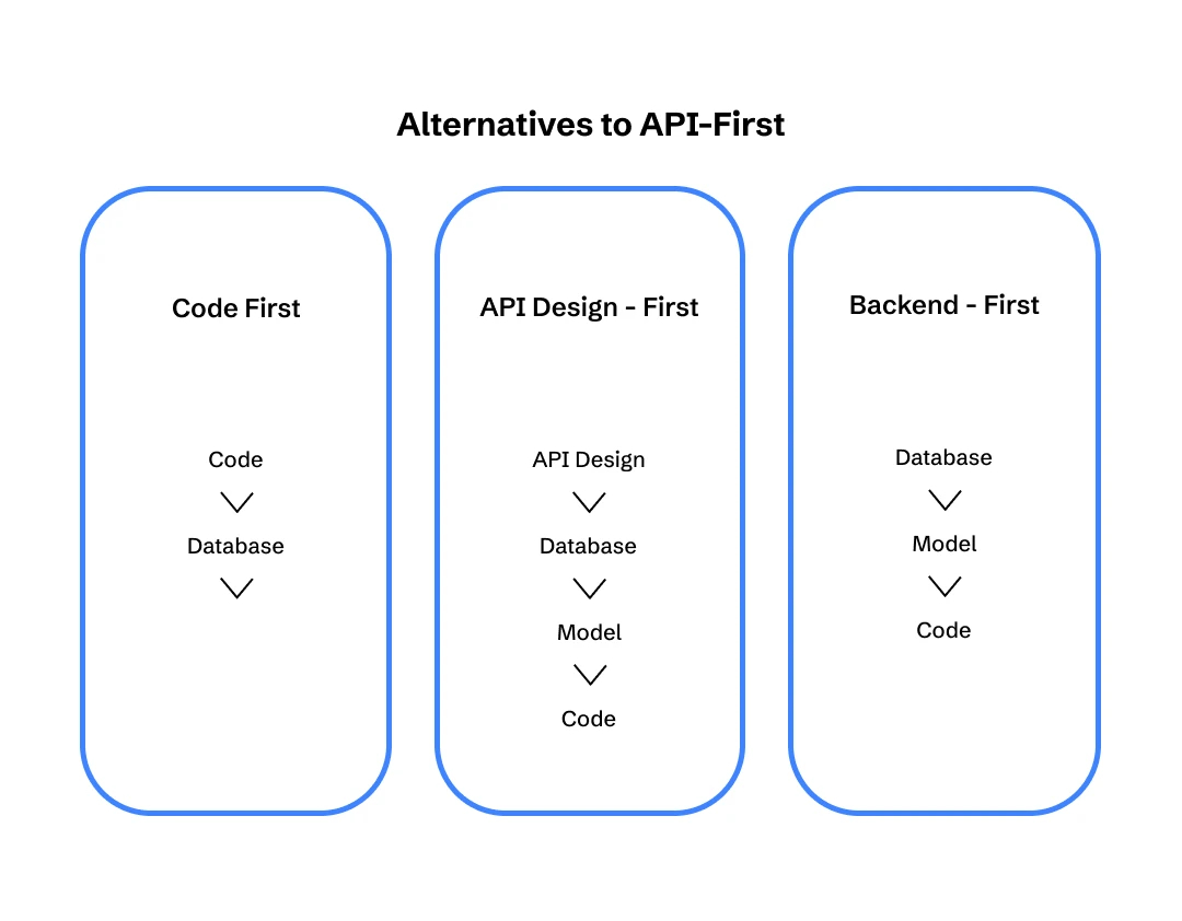 API-First Approach - Key to Modern Software Development