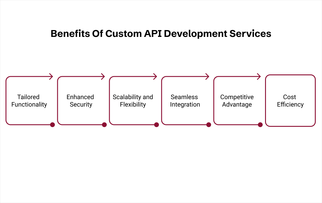 Mastering API Development: Terms, Processes, Best Practices