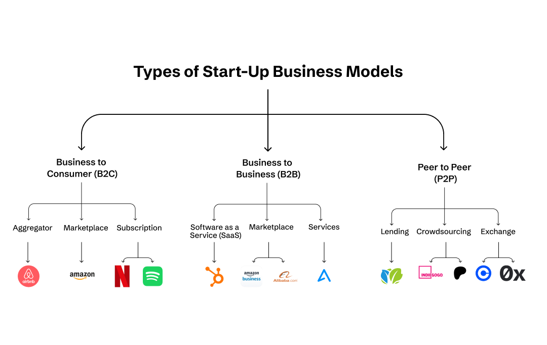 Top Startup Business Models and How to Choose the Right One