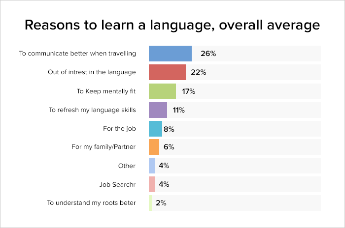 Learn Languages With Memrise And Improve Your Cognition