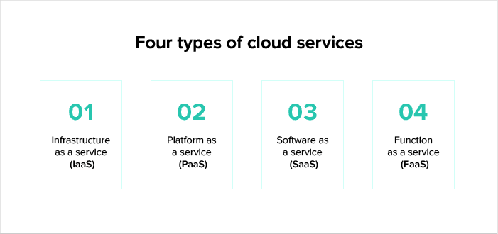 Different Types of Cloud Computing Services and Deployment Models