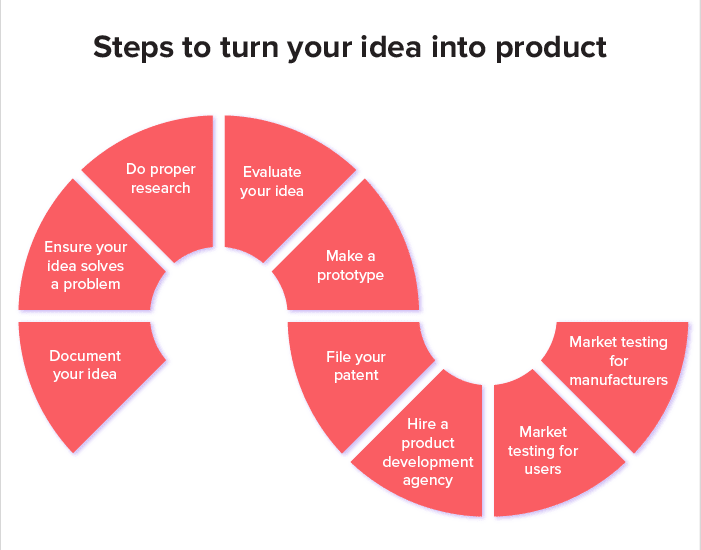 A Guide to Help You Turn Your Idea Into A Product