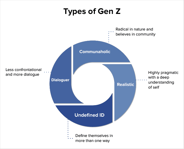 Ways to Market to GenZ the Right Way?