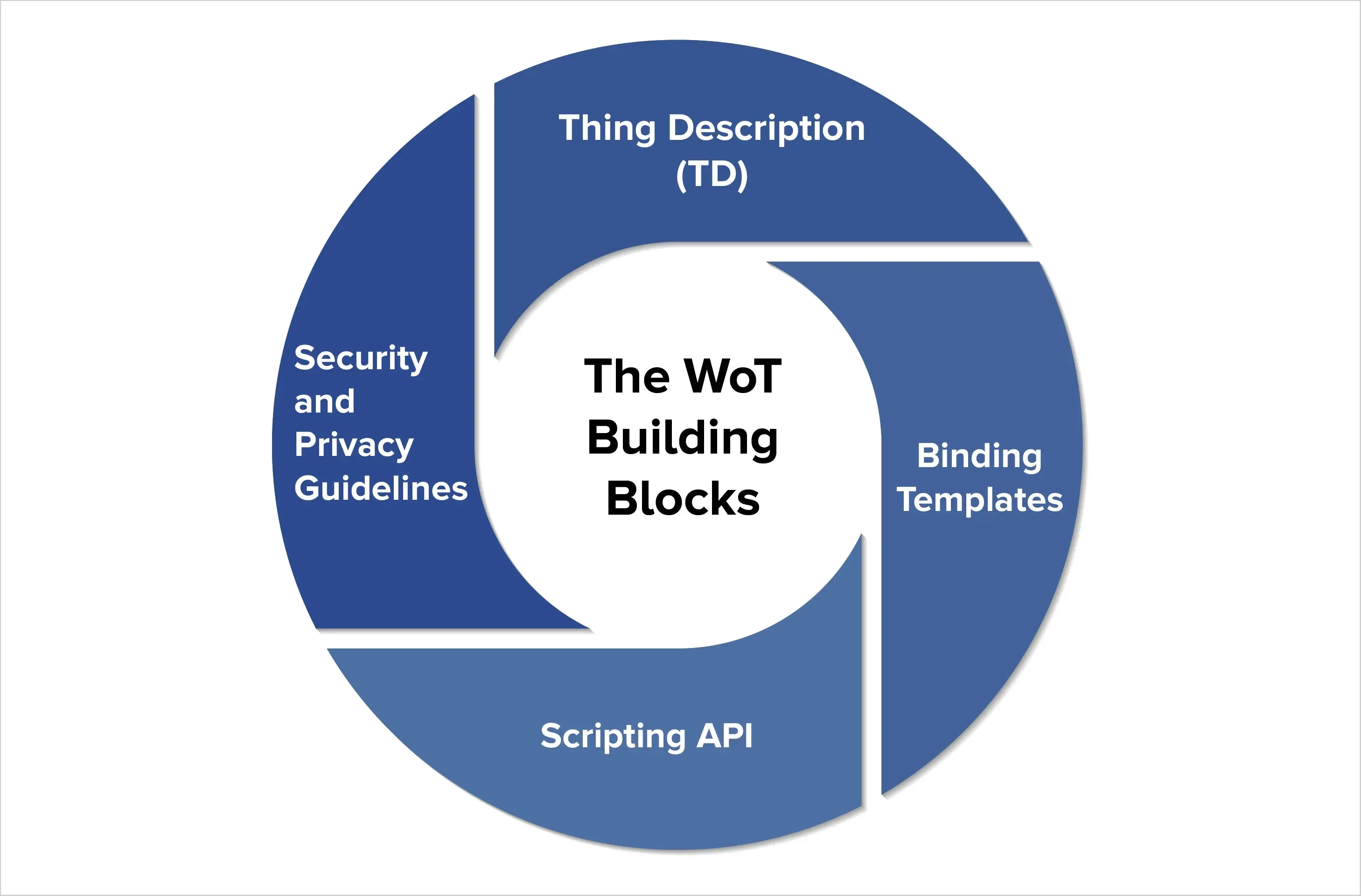 Demystifying Web of Things (WoT)