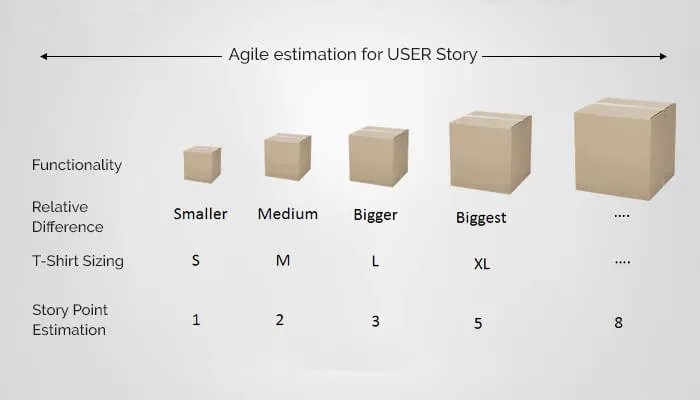 What are story points in agile and how to estimate?