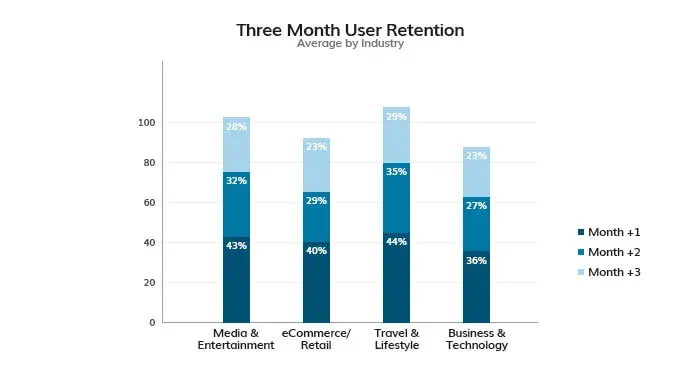 Significance of User Retention and Strategies to Improve it